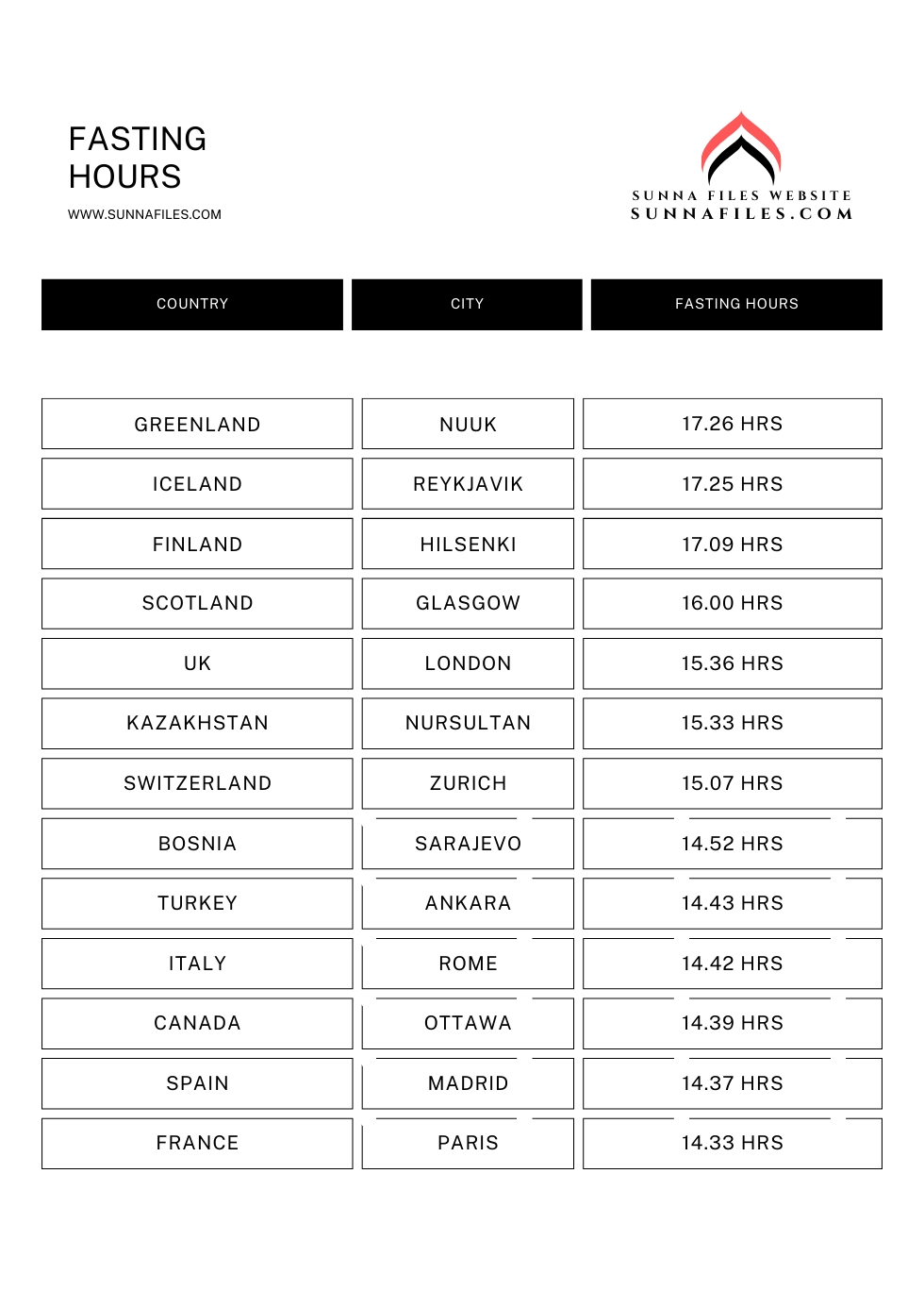 Number of fasting hours in various countries around the world in ...